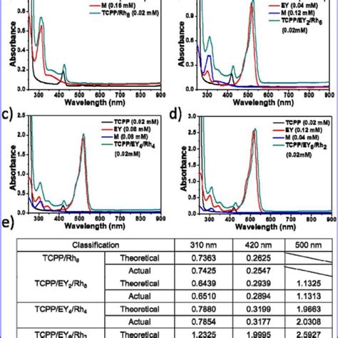 Uv−vis−nir Absorbance Spectra Of A Tcpp Rh 8 B Tcpp Ey 2 Rh 6