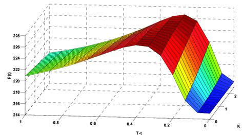 Results Of The Aqi Options Pricing Calculation Download Scientific