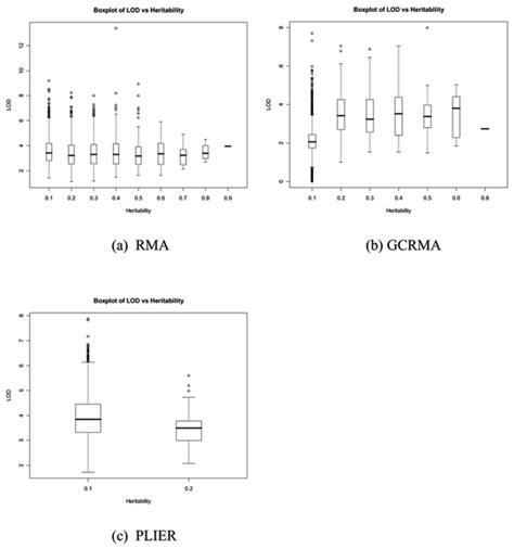 Box Plot Of Lod Scores Versus Heritability The Plot Shows The
