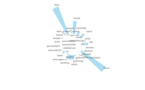 Perform A Word Or Ngram Frequency Analysis And Return A Circular Bar