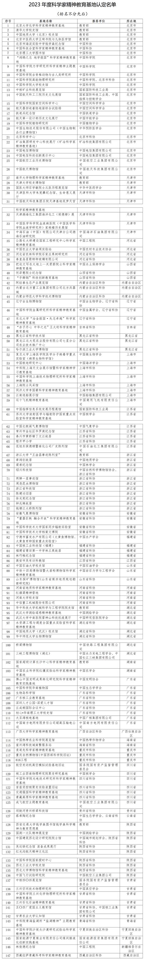 科学家精神 147个！2023年科学家精神教育基地完整名单【中国科讯】科技服务单位