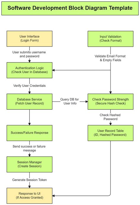 Free Block Diagram Templates To Edit Online