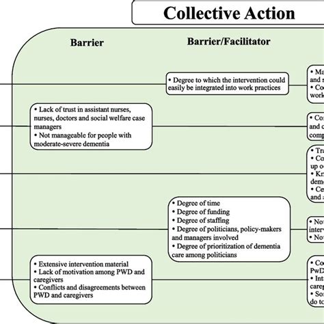 Facilitators And Barriers Mapped To The Sub Constructs Of The Npt Main