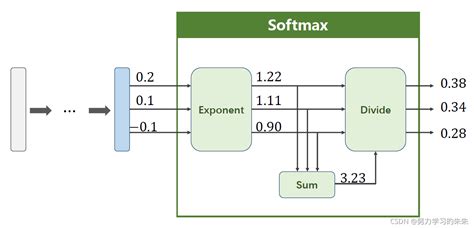 Pytorch深度学习实践（b站刘二大人）p9讲 多分类问题 Softmax Classifier刘二大人 交叉熵损失函数 Csdn博客
