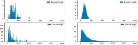 question and context length distribution of the official dataset left