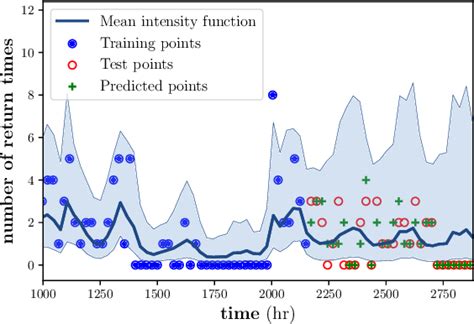 Figure 1 From A Bayesian Point Process Model For User Return Time