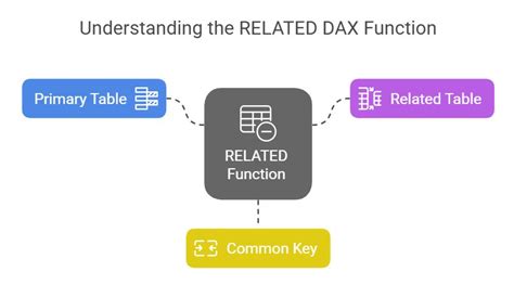 Understanding The Related Dax Function The Related Dax Function Is A… Vamsi Krishna