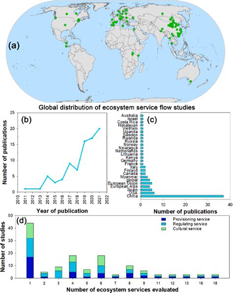Research Status Of Ecosystem Services Flow A The Global Distribution