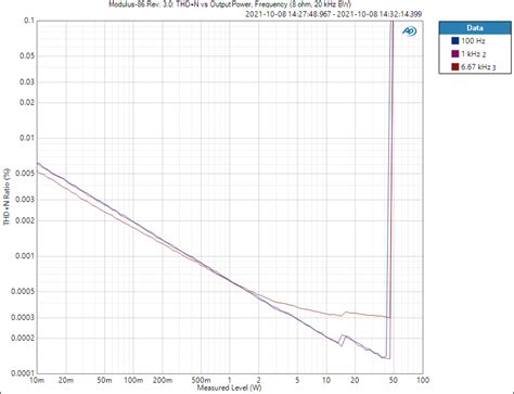 Modulus 86 65w Audio Amp With Ultra Low Thd Neurochrome