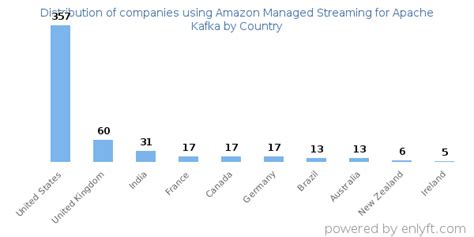 Companies Using Amazon Managed Streaming For Apache Kafka And Its