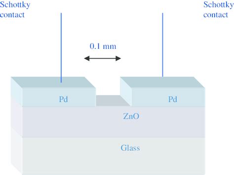 Structure Of Pdznoglass Msm Photodetector Download Scientific Diagram