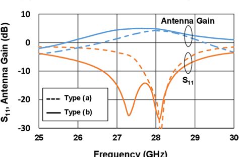 Figure From A Low Profile Scalable GHz Phased Array Antenna In