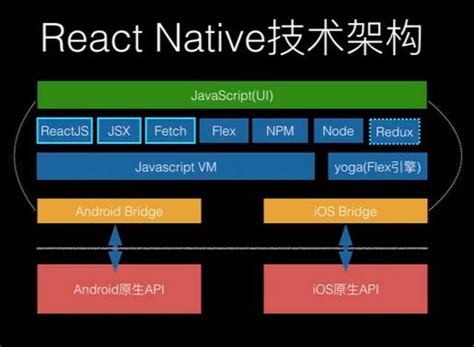 React Native之原理浅析