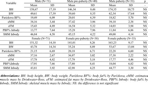 Descriptive Data Of Male And Female Athletes Download Scientific Diagram