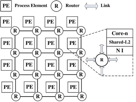 Typical Noc Based Cmp 4x4 Download Scientific Diagram
