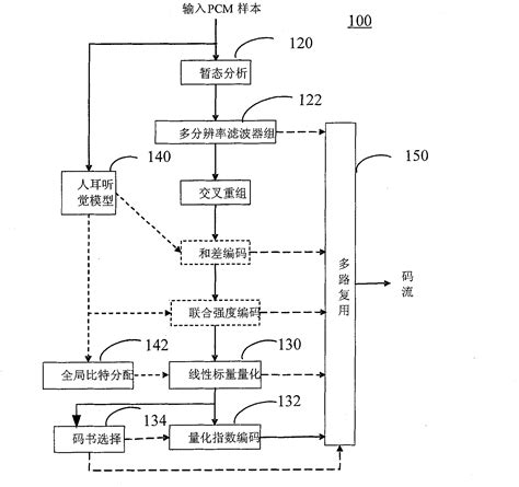 Average Bit Rate Abr Code Rate Control Method And System For Digital Rise Audio Dra Eureka