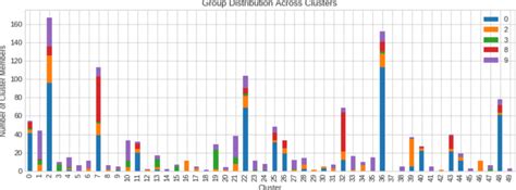 31 Cluster Membership For Behaviorally Defined User Download Scientific Diagram