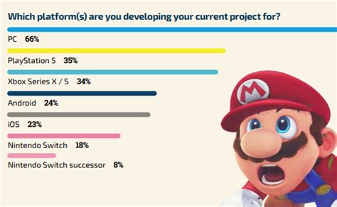 Anonymous Game Dev Survey Shows 8 Of Respondents As Developing For Switch S Successor UPDATE