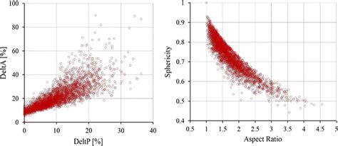 DeltP Versus DeltA And Aspect Ratio Versus Sphericity For All 3000 Download Scientific Diagram