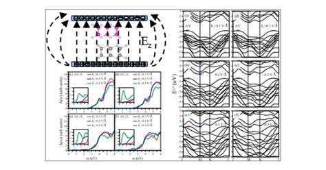 Electrically Tunable Electronic And Optical Properties Of Bilayer Gas Acs Applied Electronic