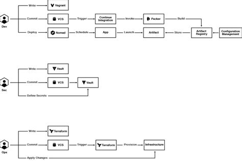 application delivery with hashicorp