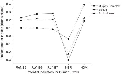 Spectral Characteristics Of Burned Areas In Terms Of Extracted Averages