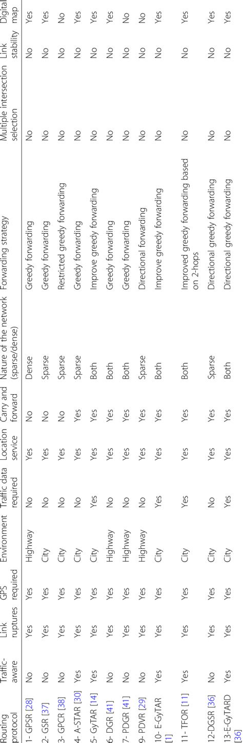 Comparative Features Of Position Based Routing Protocols Download Table