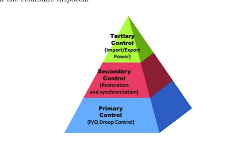 12 Hierarchical Control Levels Of A Microgrid [46 47] Download Scientific Diagram