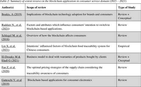 Table 2 From A Systematic Review And Bibliometric Analysis Of Blockchain Application In Consumer