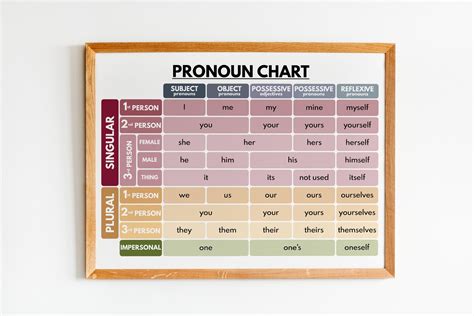 Pronoun Chart English Language Parts Of Speech Grammar Etsy