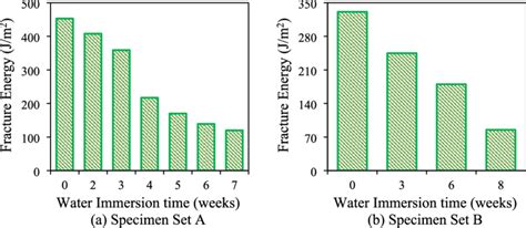 Profile Of Interfacial Fracture Energy With Respect To Moisture