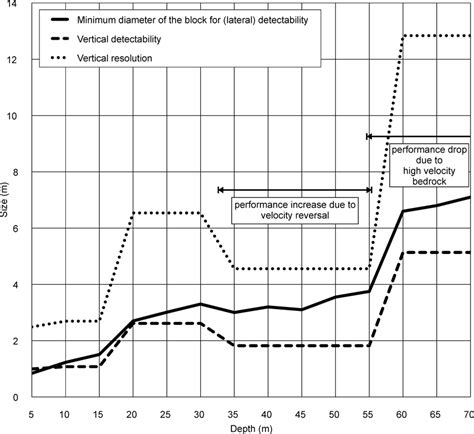 Variation In Lateral Detectability Vertical Detectability And Vertical Download Scientific