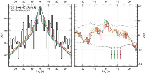 The ACF Left Plot And CCF Right Plot Of The Simultaneous Optical