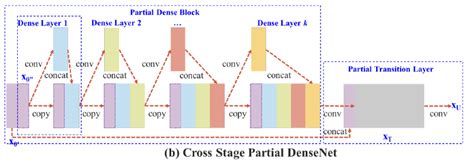 YOLOv4 Kỷ nguyên mới cho những mô hình họ YOLO