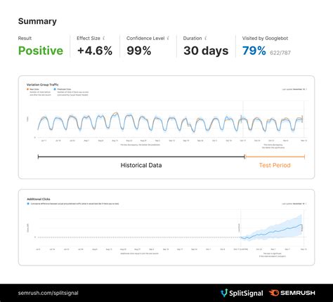 Seo Split Test Result The Impact Of Itemlist Structured Data On