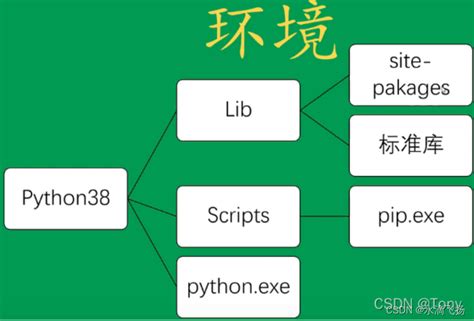 Python虚拟环境详解（2）虚拟环境目录 Csdn博客