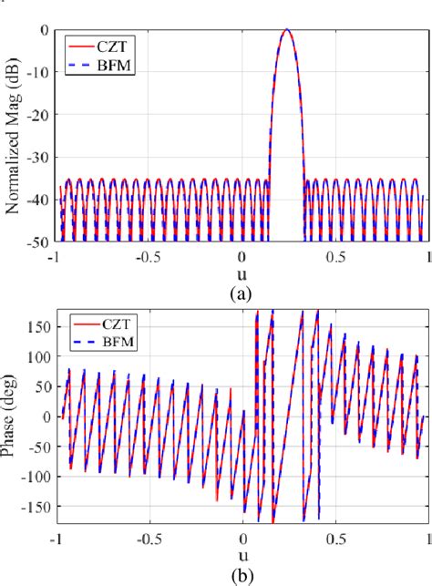 table 1 from the application of chirp z transform in fast computation