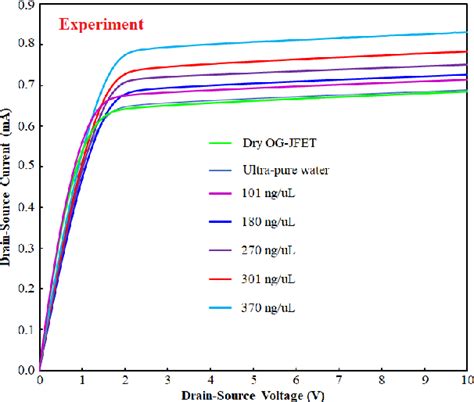 Figure 7 From Novel Field Effect Transistor Sensor For Dna Storage