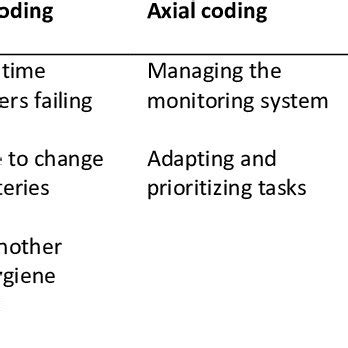 Example Of The Coding Process According To Grounded Theory By Strauss Download Scientific
