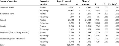Univariate Glms Using Post Test Or Follow Up Test As Dependent