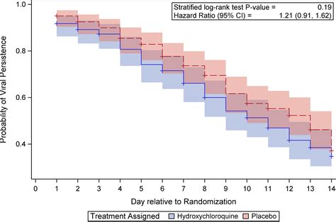 A Randomized Clinical Trial Testing Hydroxychloroquine For Reduction Of