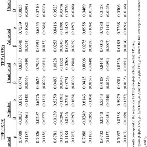 Estimates For Tfp Regressions Download Table