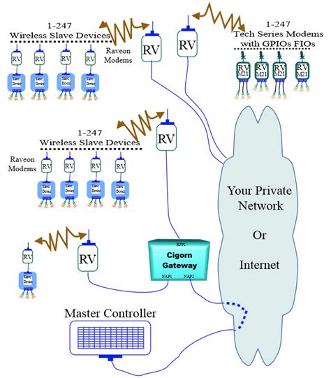 smart grid wireless solutions — raveon data radio modems and scada