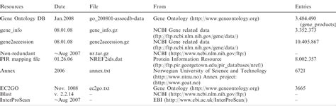 Table 1 From High Throughput Functional Annotation And Data Mining With The Blast2go Suite