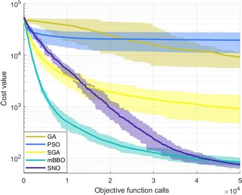 Comparison Among The Convergence Of The Five Analyzed Algorithms For