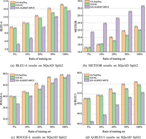 comparison on model performance under different ratios of training set
