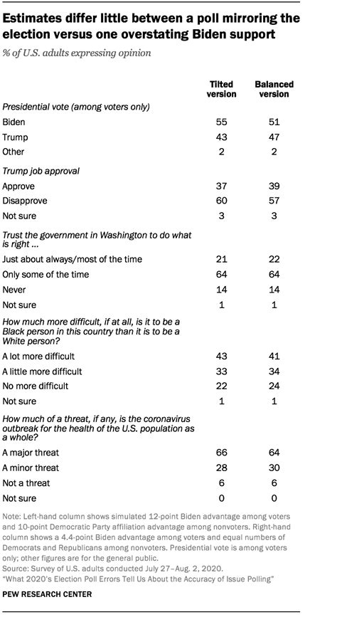 What 2020s Election Poll Errors Tell Us About The Accuracy Of Issue