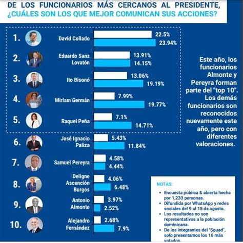¿cuál Es El Principal Problema Que Afecta A Dominicanos Diario Libre