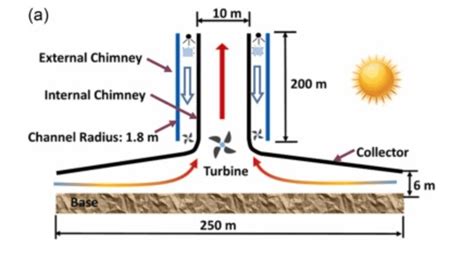The Solar Tower Power Plant Is Gaining Attention