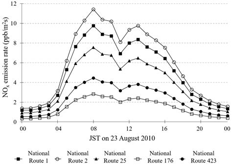 Atmosphere Free Full Text Analysis Of Pollutant Dispersion In A